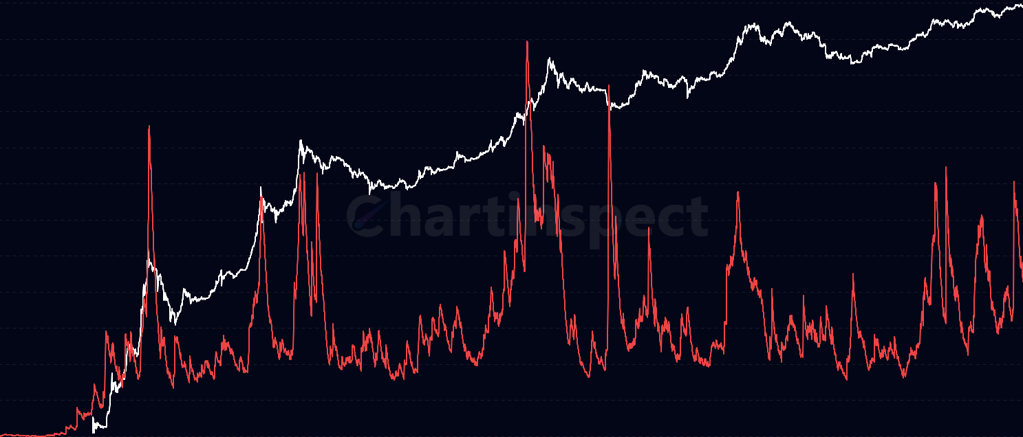 ACDD (Adjusted CDD) - Bitcoin On-Chain Indicator | ChartInspect ...