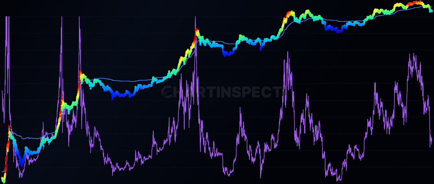 Bitcoin Active MVRV Norm | ChartInspect