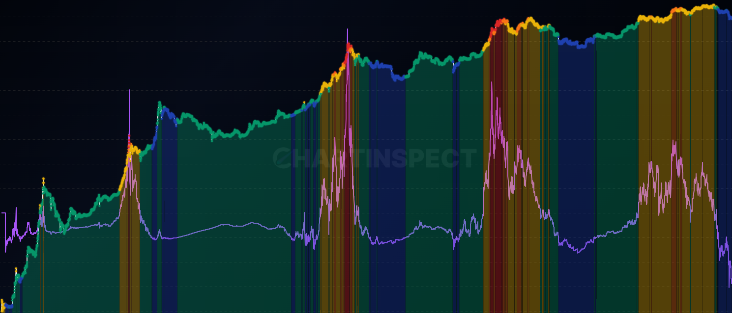 Bitcoin Yardstick - Bitcoin On-Chain Indicator | ChartInspect