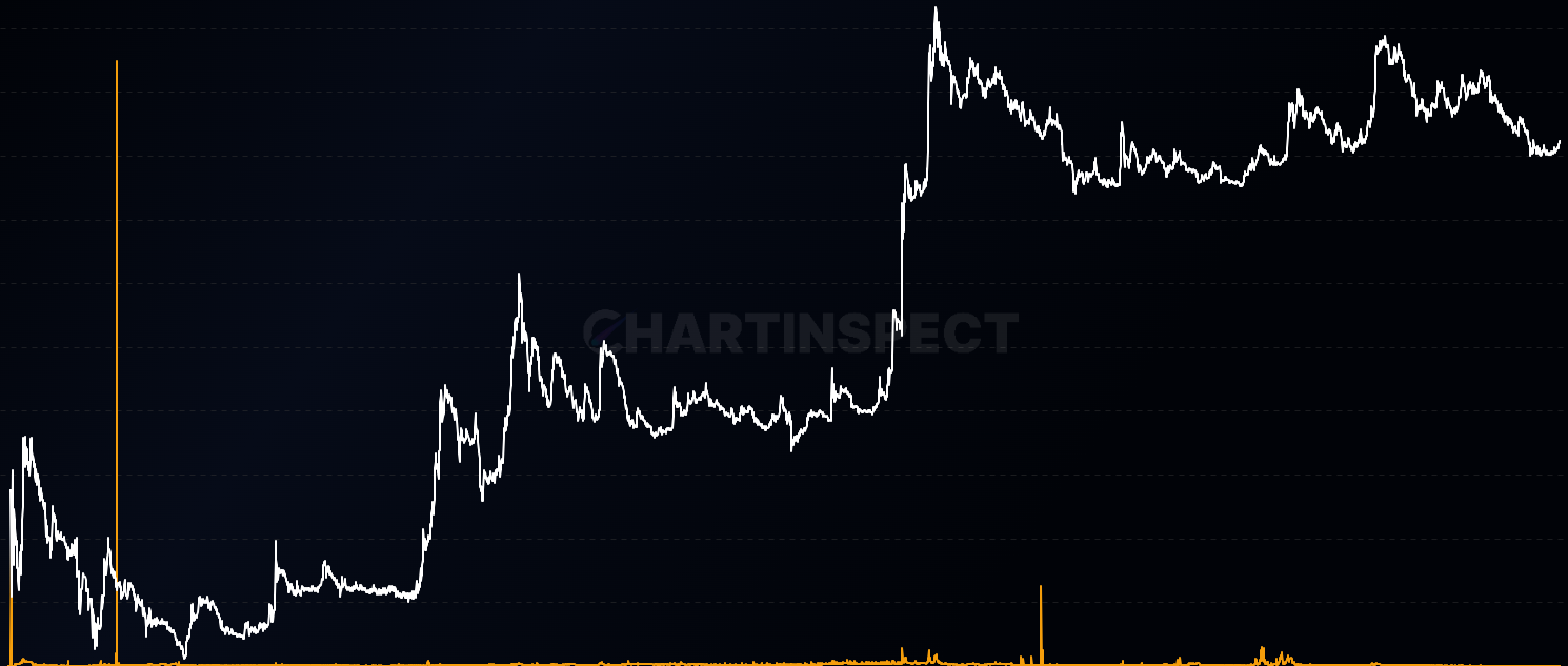 Dogecoin Transaction Fees | ChartInspect