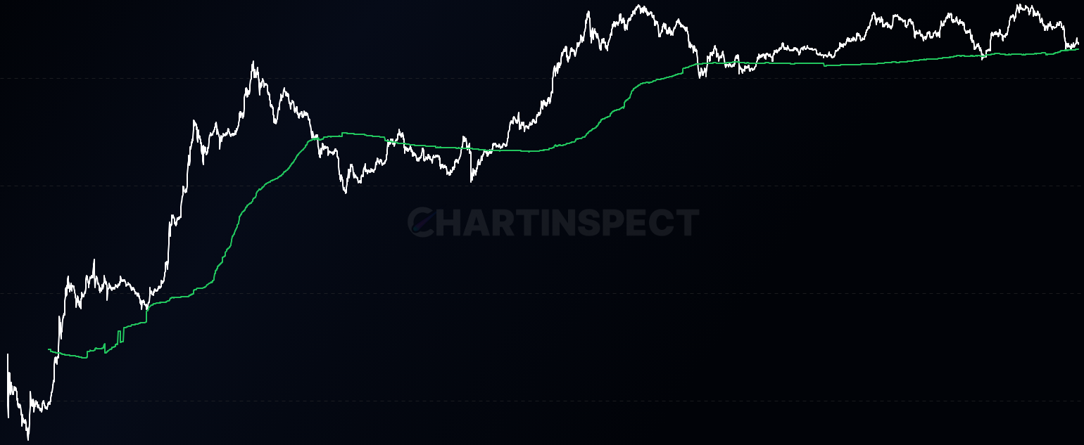 Ethereum LTH Cost Basis (Long-Term Holder Realized Price) | ChartInspect