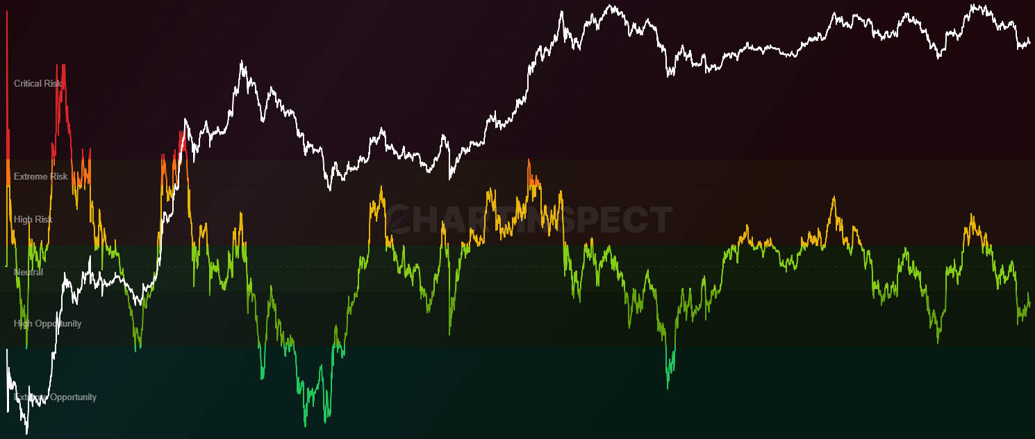 Ethereum Reserve Risk Adjusted | ChartInspect