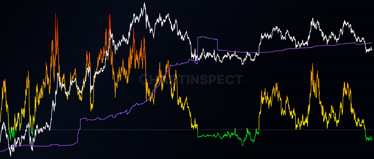 Chainlink LTH Adaptive MVRV Z-Score | ChartInspect