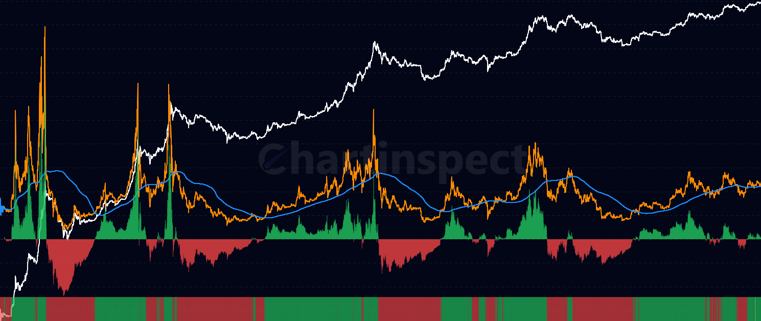 MVRV Momentum - Bitcoin On-Chain Indicator | ChartInspect | ChartInspect