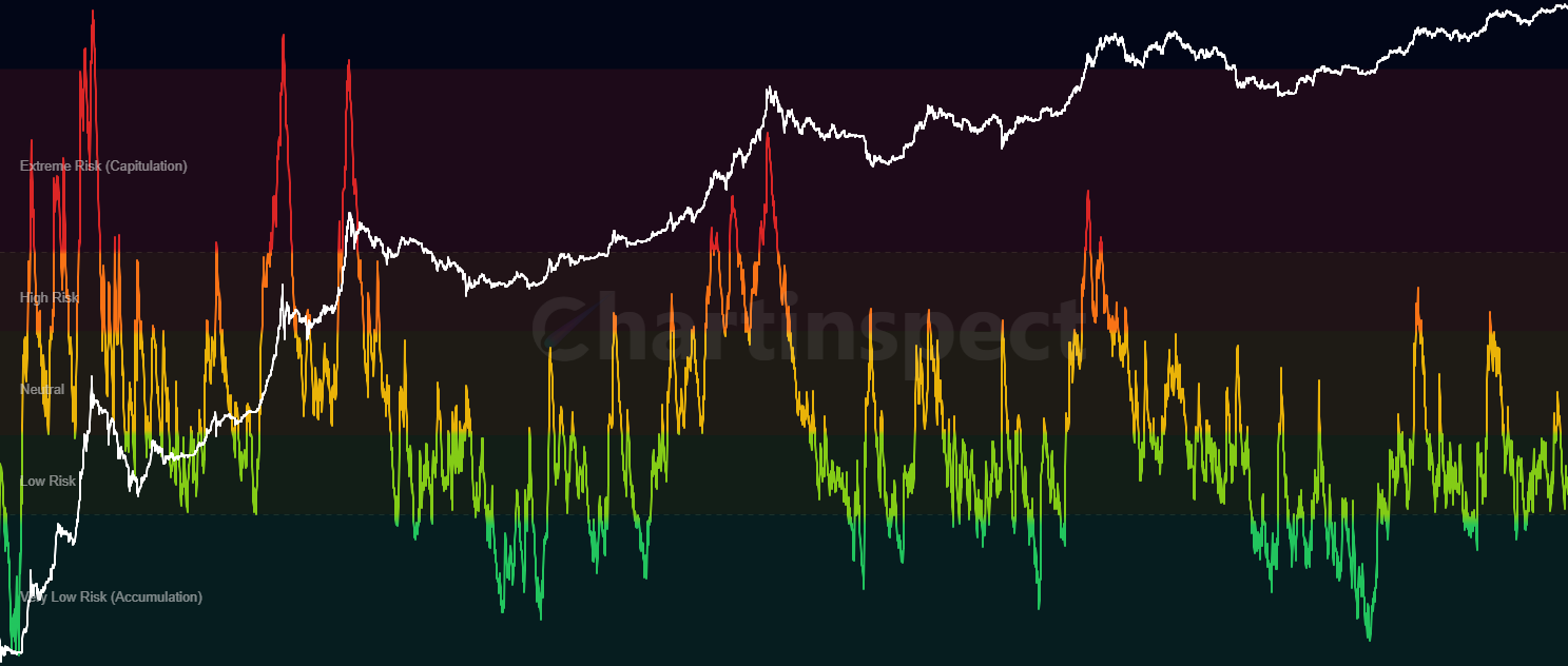 Sell-Side Risk Ratio - Bitcoin On-Chain Indicator | ChartInspect ...