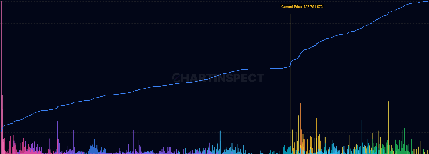 URPD by Age Cohort - Bitcoin On-Chain Indicator | ChartInspect ...